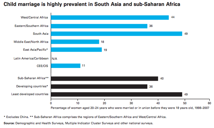 Child Marriage Statistics